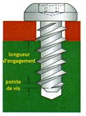 Visselect - Choix d'une vis pour plastique